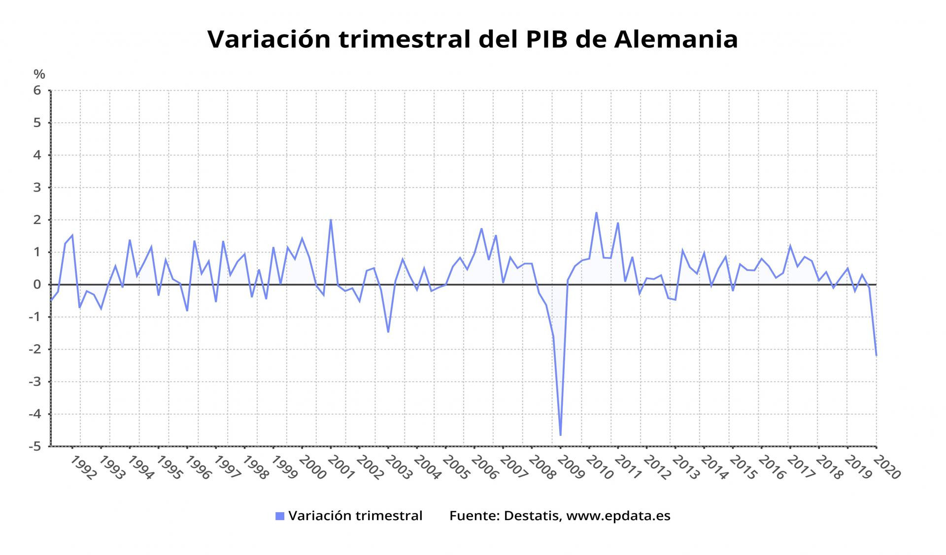 El Pib De Alemania En El Primer Trimestre De 2020 En Gráficos