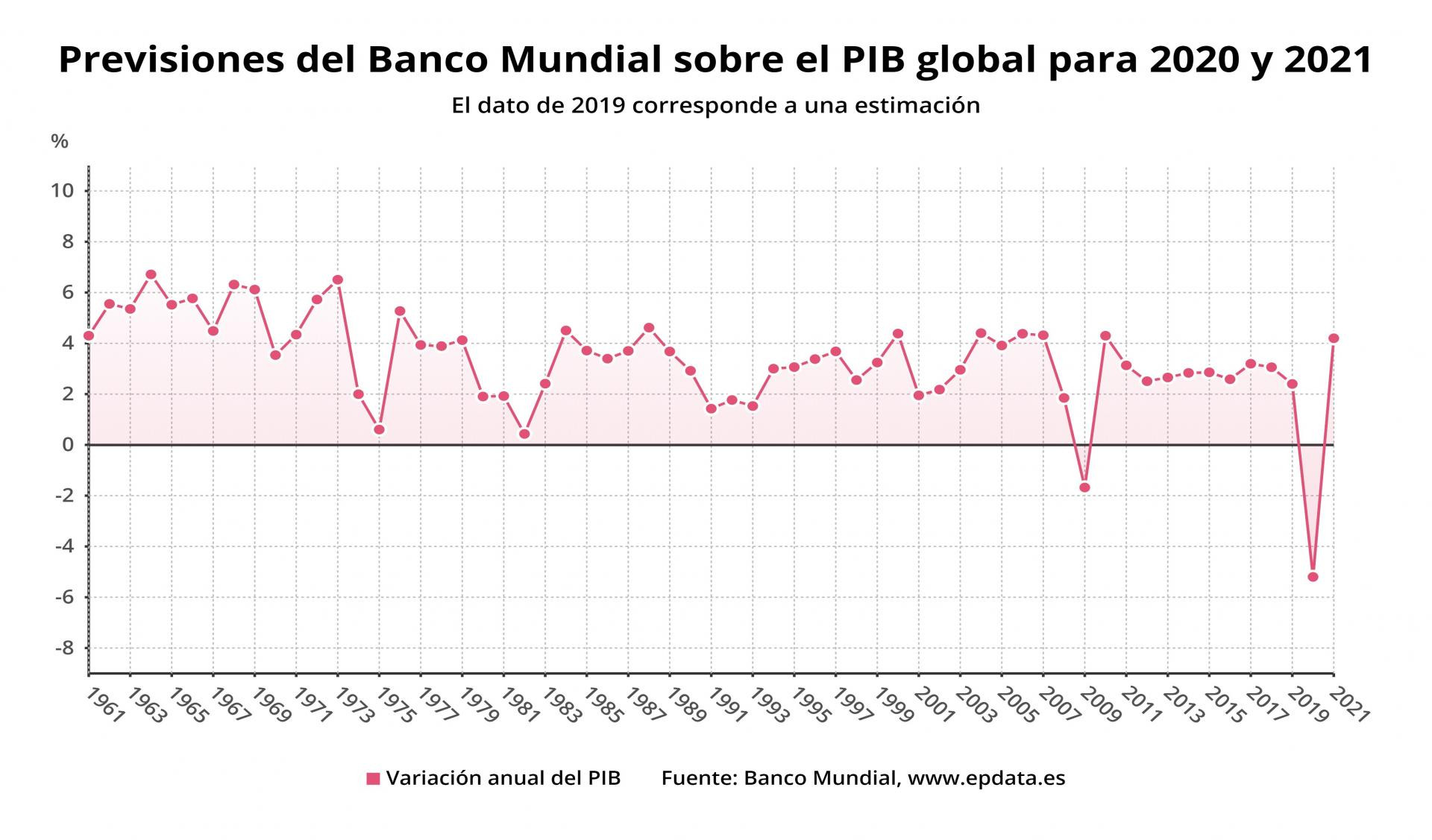 Las Previsiones Del Banco Mundial Sobre El Pib Global En 2020 Y 2021