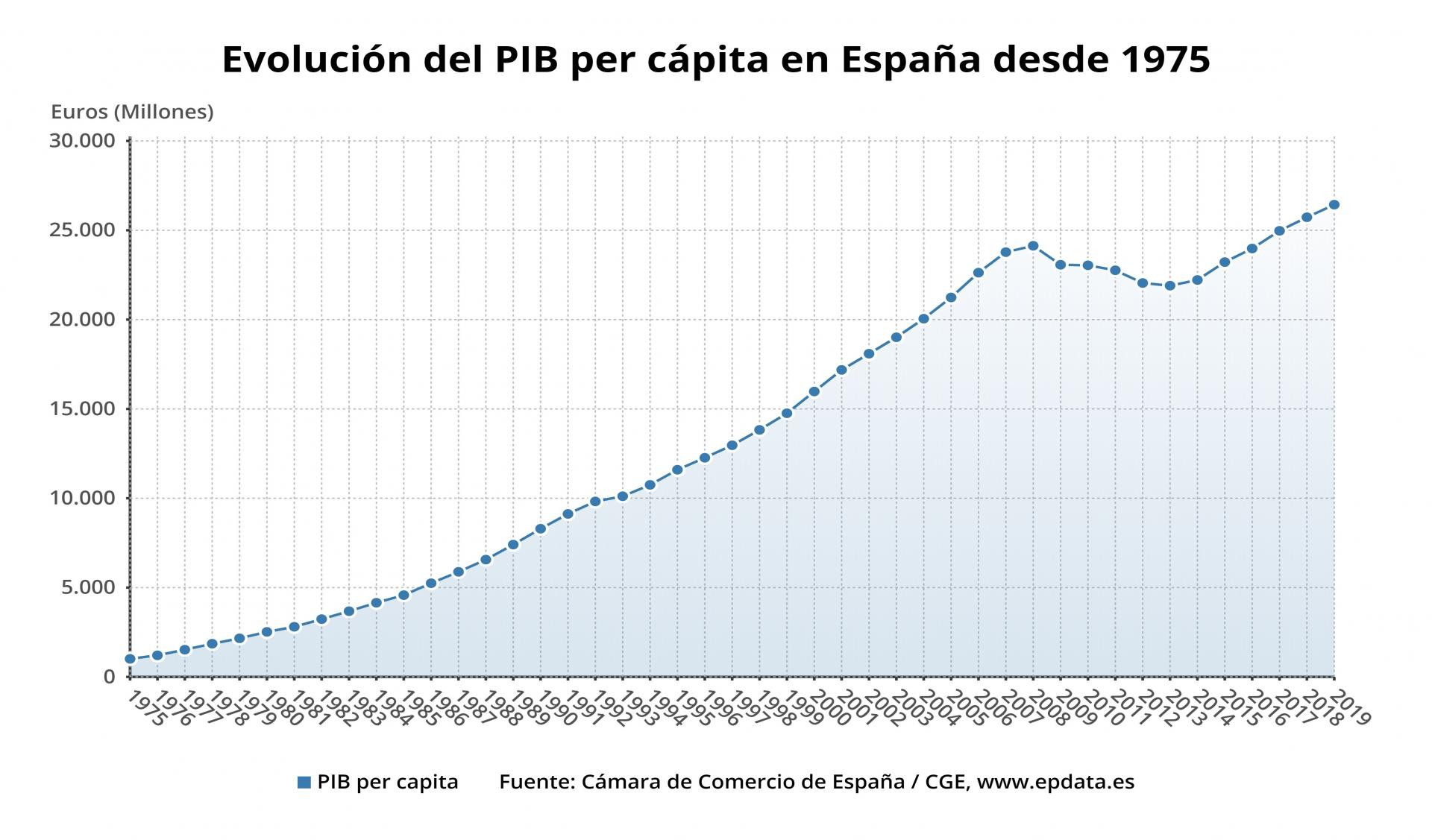 Evolución Del Pib Per Cápita Y La Tasa De Paro En España Desde 1975 En