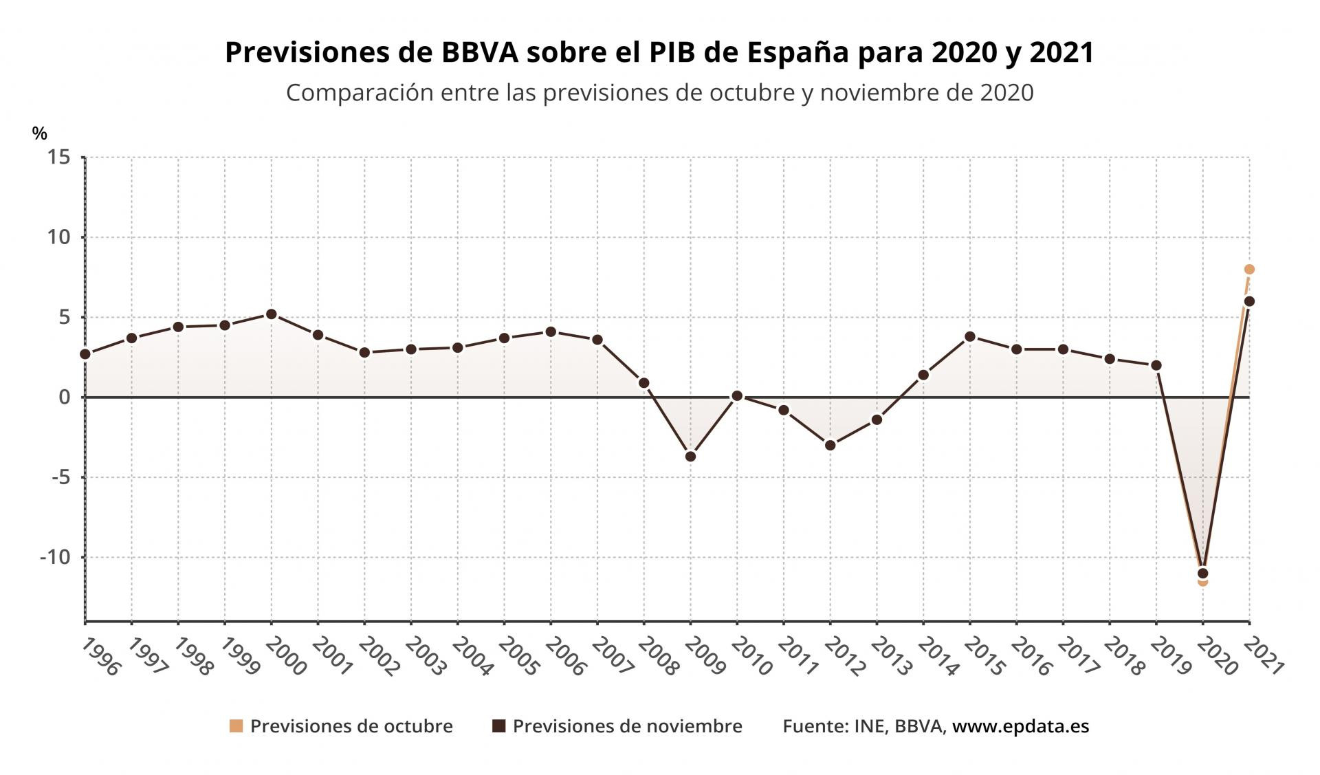 Previsiones De Bbva Sobre La Evolución Del Pib De España En 2020 Y 2021