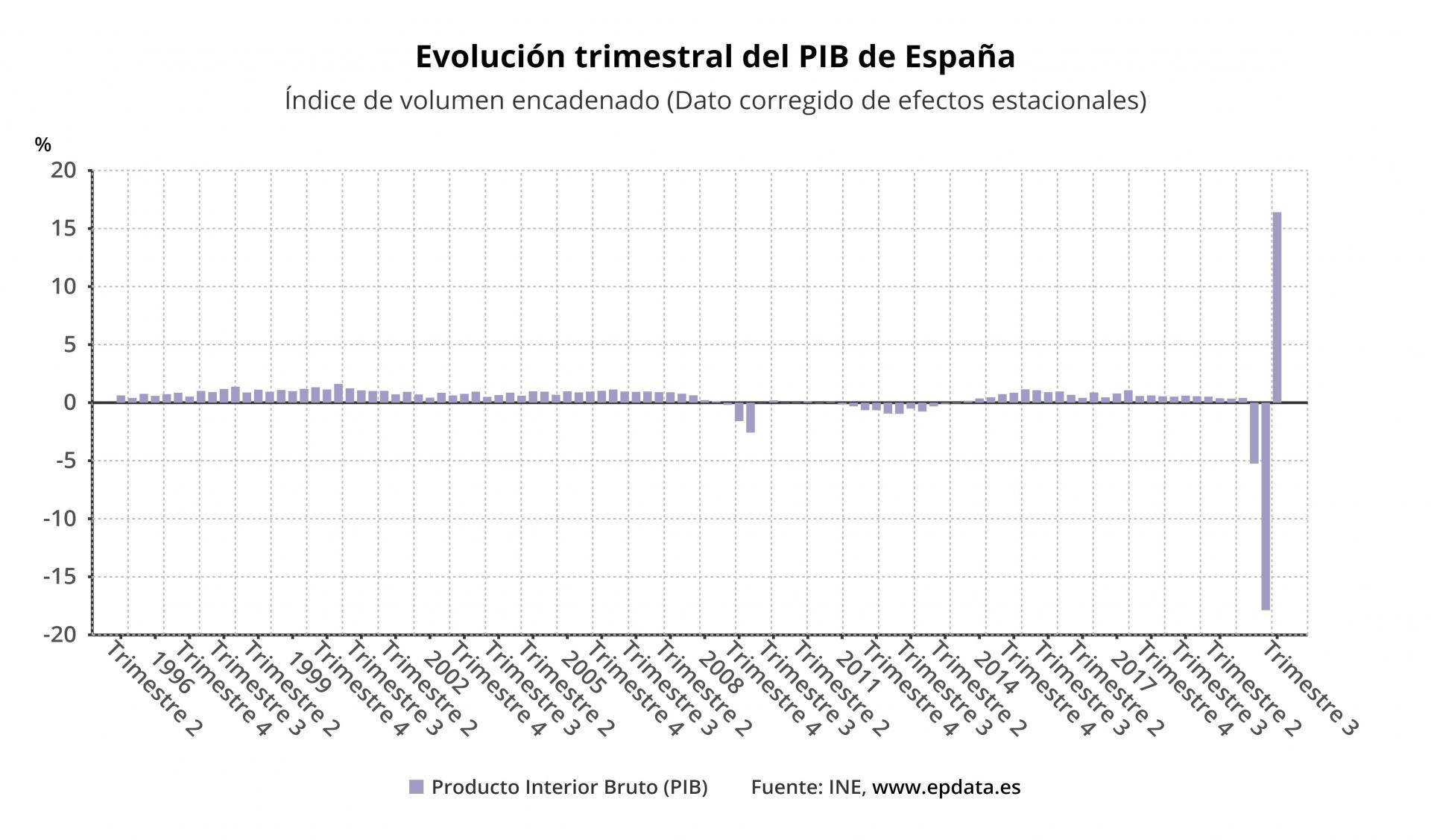 Evolución El Pib En España En Gráficos