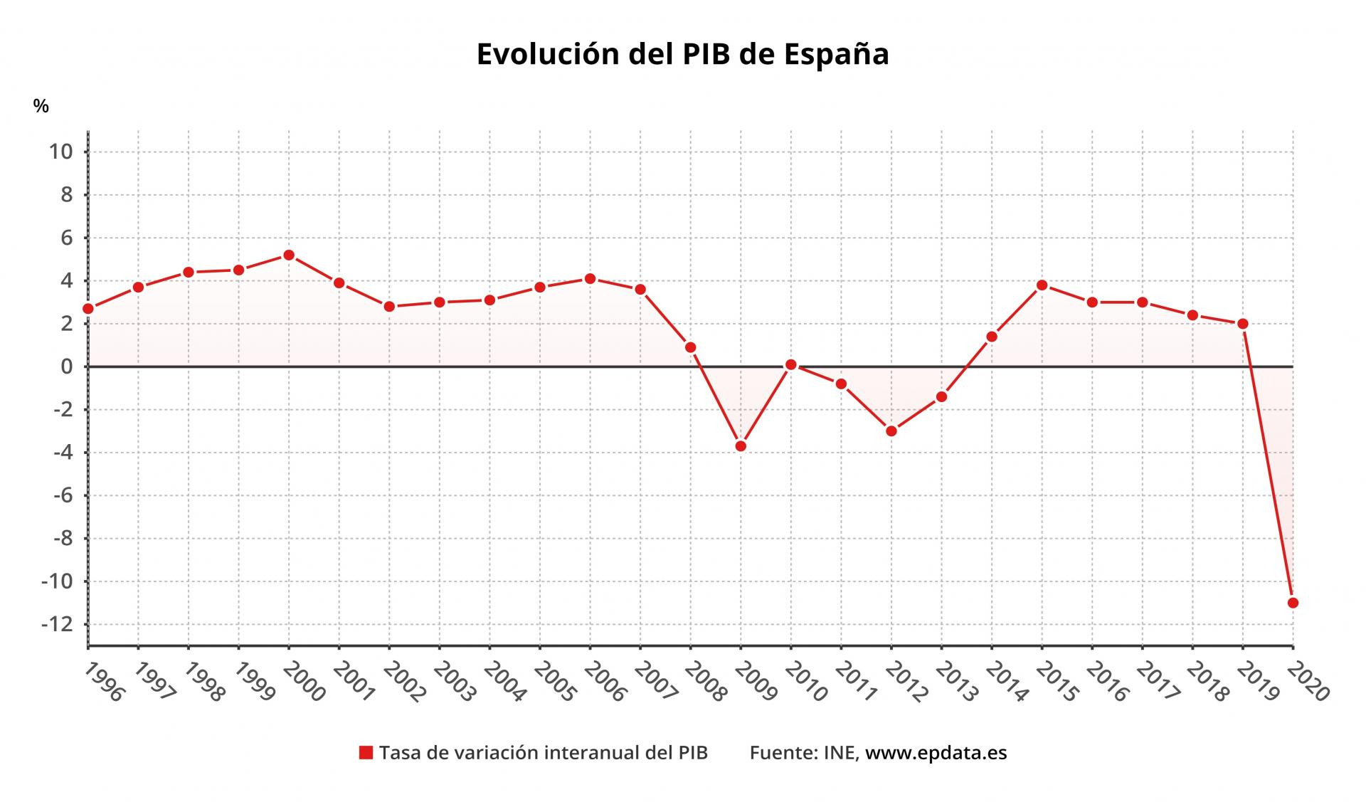 El Pib De España En 2020 En Gráficos
