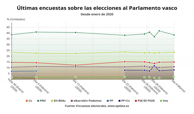 Evolución De Las Encuestas Vascas Y Gallegas Para Las Elecciones Del 5